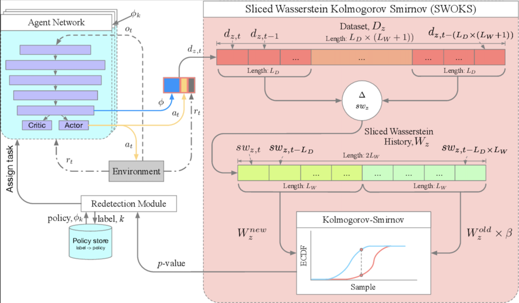 Statistical Context Detection for Deep Lifelong Reinforcement Learning | VALIANT | Vanderbilt ...